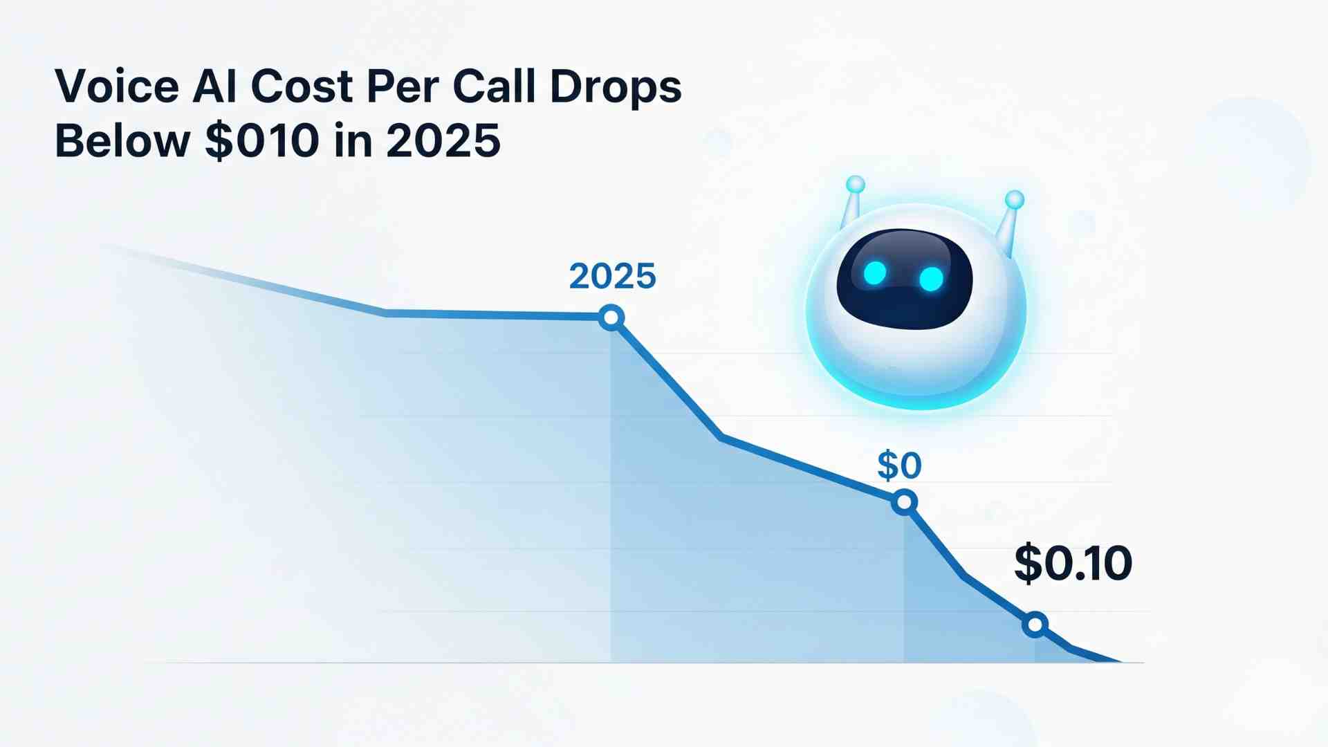 Voice AI Cost Per Call Drops Below $0.10 in 2025